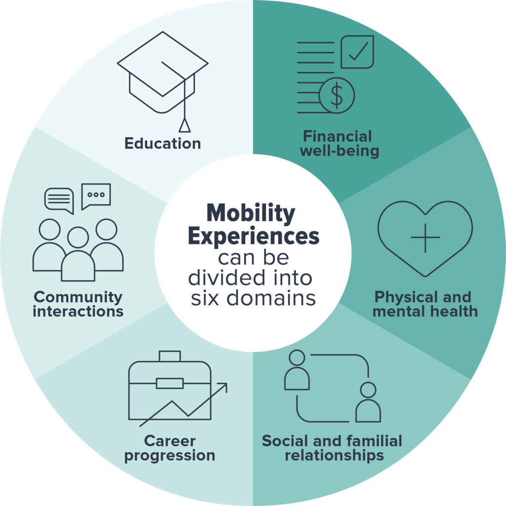 Mobility Experiences