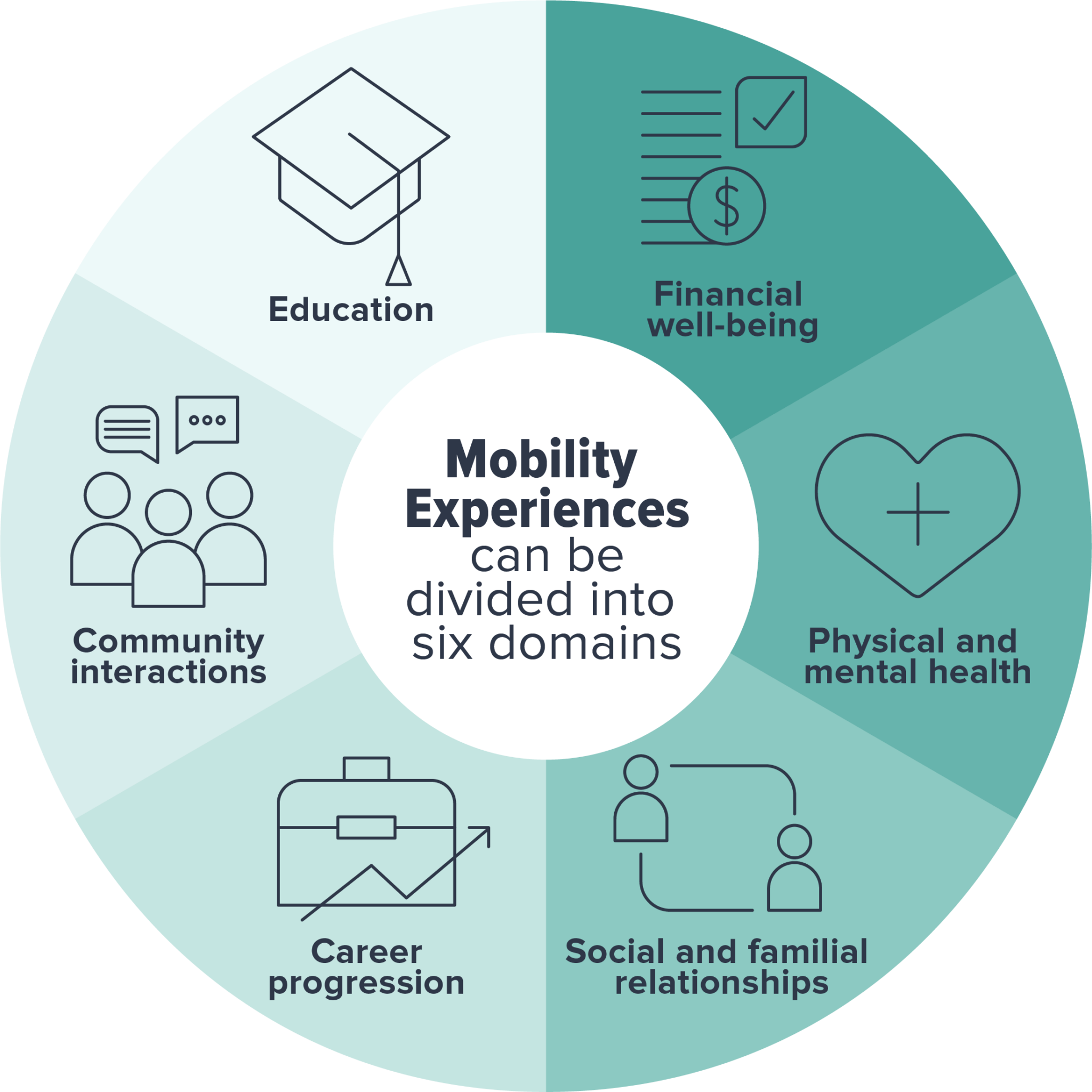 Mobility Experiences